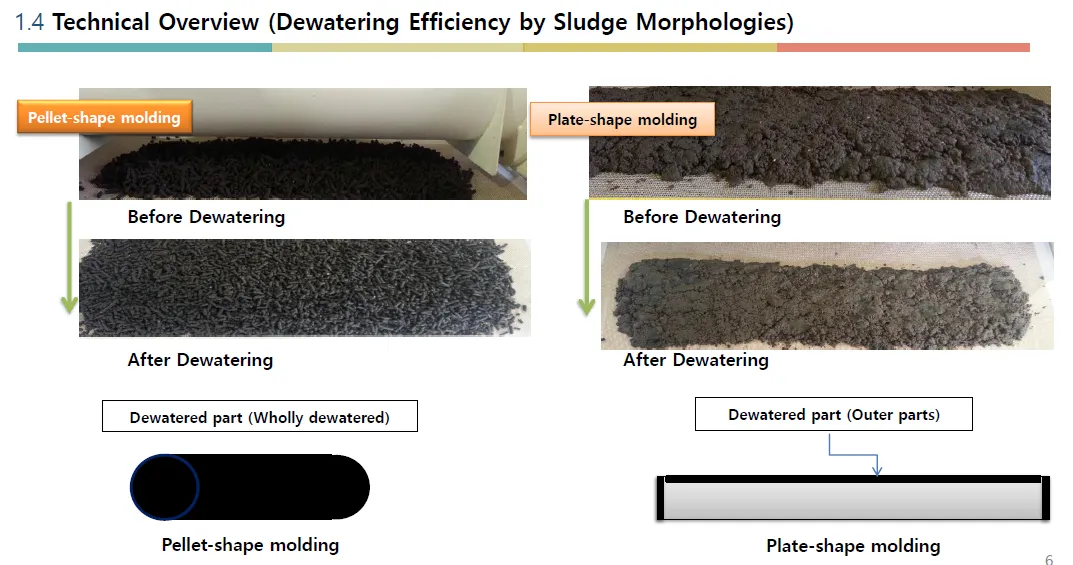 ① Sludge Pellet Dryer (Hot Air Heating) System | ① Sludge Pellet dryer ...